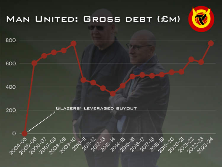 How Man United could use £183m PSR cheat code after what Chelsea have ...