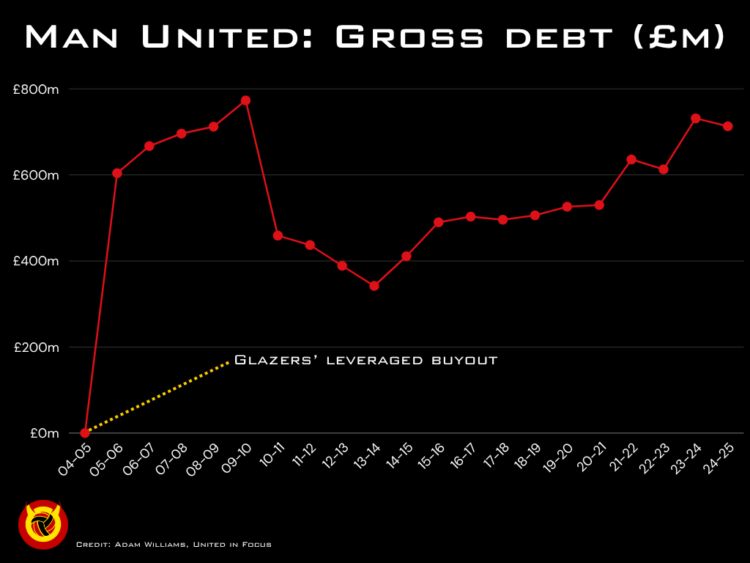 Inside the clause the Glazers can now trigger to drag Ineos into full ...