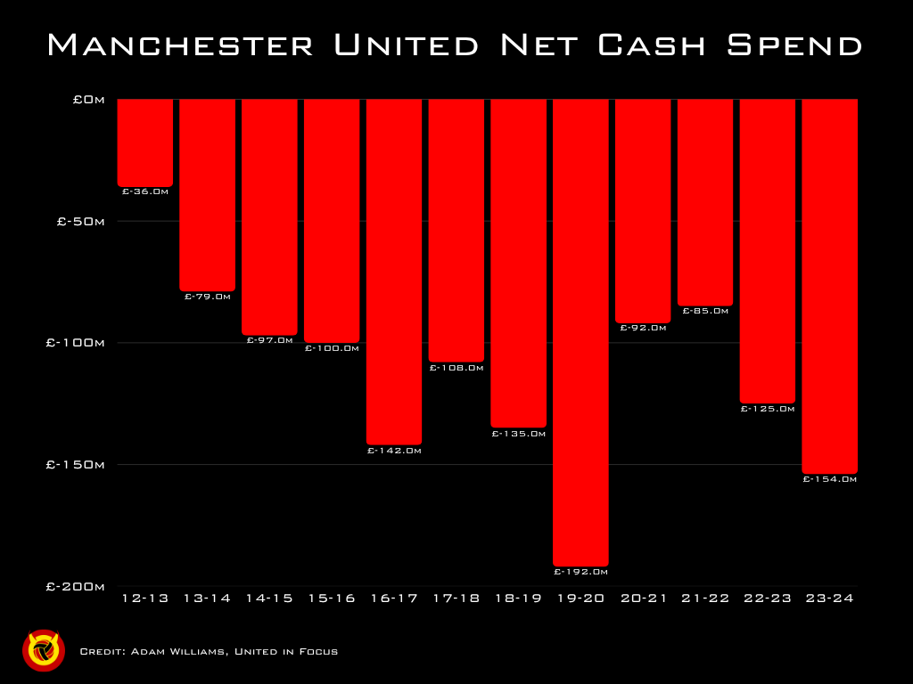 Ineos takeover broker predicts when Man United's money troubles could ...