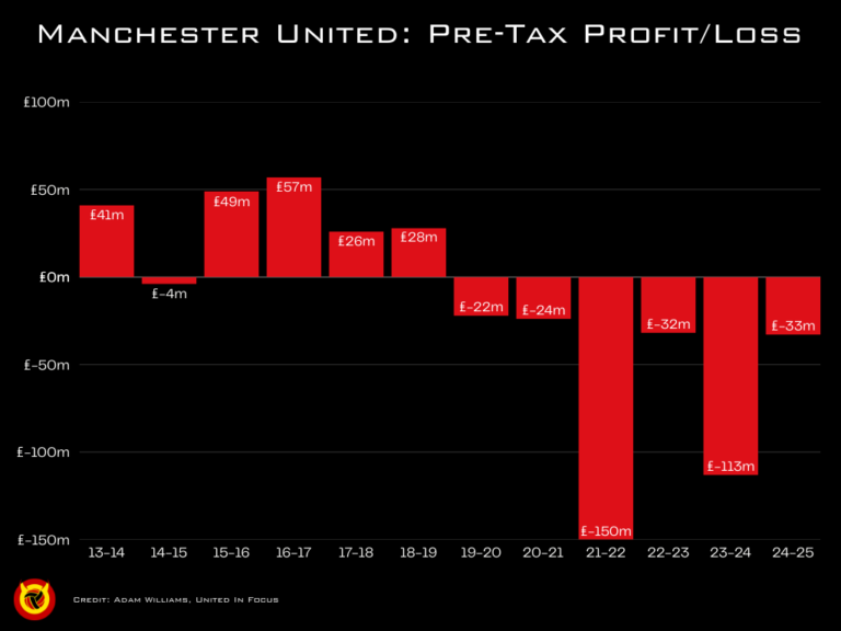Man United break £667m record as official paperwork released, PSR ...