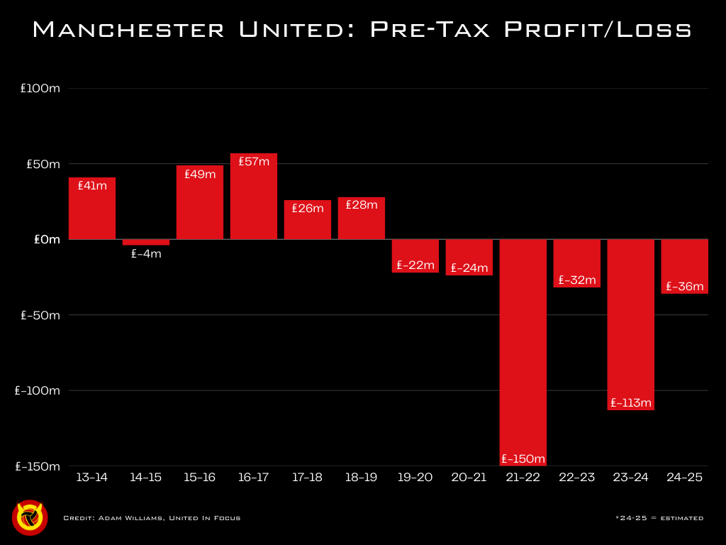 What Man Utd's 2025 summer spending now means for PSR, the '£300m ...