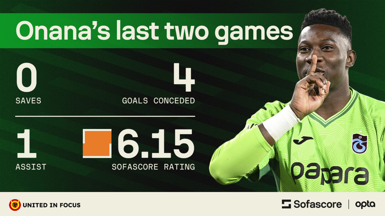 Man Utd loanee Andre Onana hits awful numbers in two game spell for ...