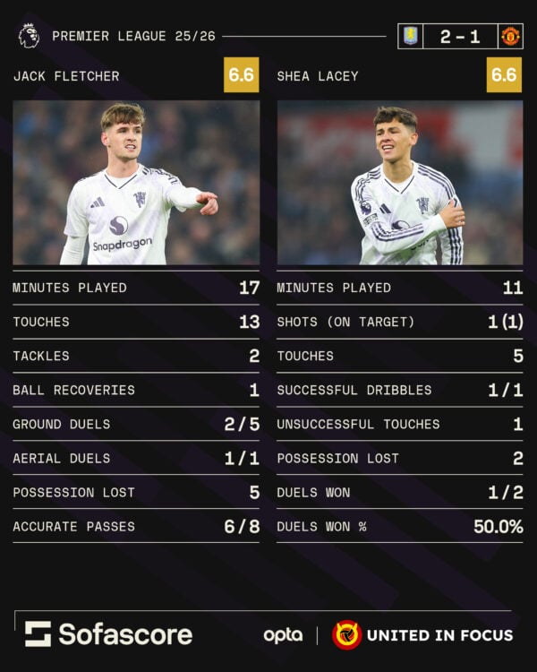 How Jack Fletcher and Shea Lacey fared on their Man United debut vs ...